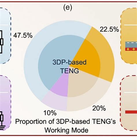 Different layers of TENGs Reproduced with permission ⁵ Copyright Download Scientific Diagram