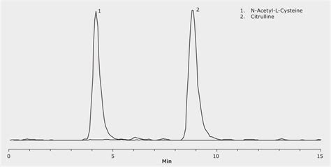 LC MS Analysis Of N Acetyl L Cysteine And Citrulline On SeQuant ZIC HILIC Application For LC MS