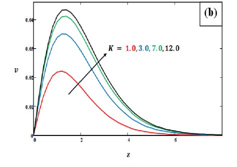 Velocity Profiles For Different Values Of K A Primary Velocity And