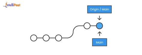 Git Pull Explained Usage Rebase Conflicts And Examples