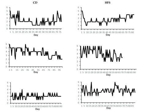 Sample Graphs Of Daily Perceived Symptom Intensity Scores In Selected Download Scientific