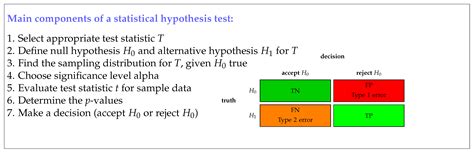 Understanding Statistical Hypothesis Testing The Logic Of Statistical