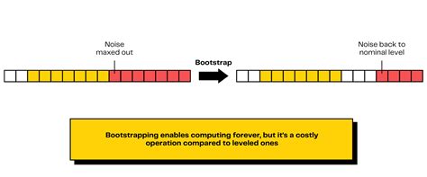 Private Smart Contracts Using Homomorphic Encryption