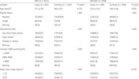 General Characteristics Of Cases And Controls Stratified By Sex N