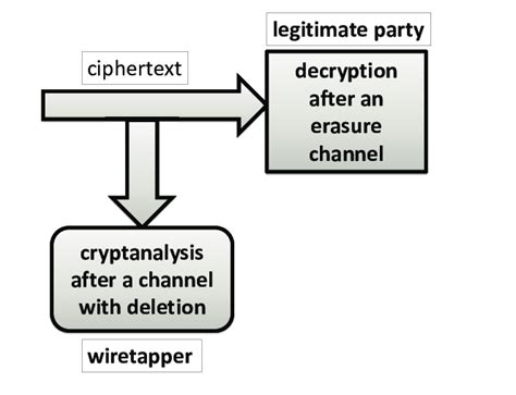 Model Of The Decryption At A Legitimate Party Versus Cryptanalysis At