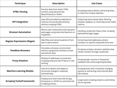 Complete Guide On Data Scraping Tools Techniques And Applications
