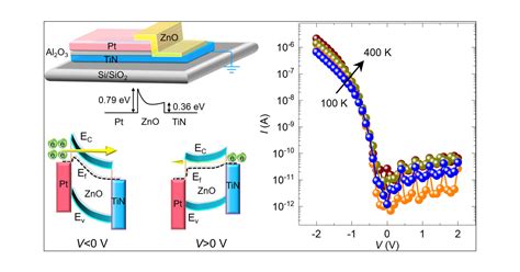 Ultrahigh Rectification Ratio In An Asymmetric Metalsemiconductormetal Nanoscale Tunneling