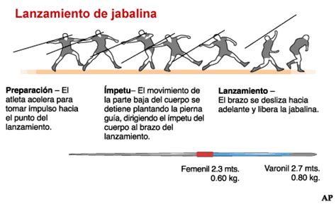 ¿cuáles Son Los Pruebas De Lanzamiento En Atletismo