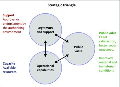 The Strategic Triangle Download Scientific Diagram