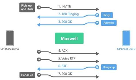 Session Initiation Protocol SIP Testing Test SIP IWL