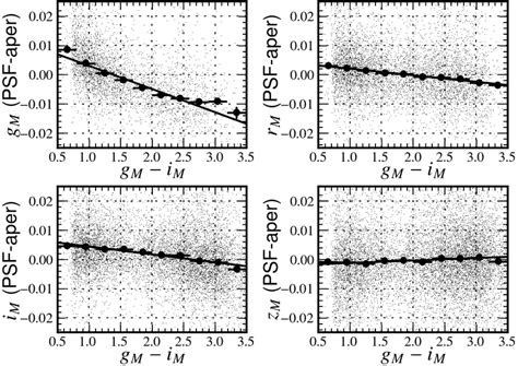 Difference Between Psf And Aperture Photometry For Tertiary Stars As A Download Scientific