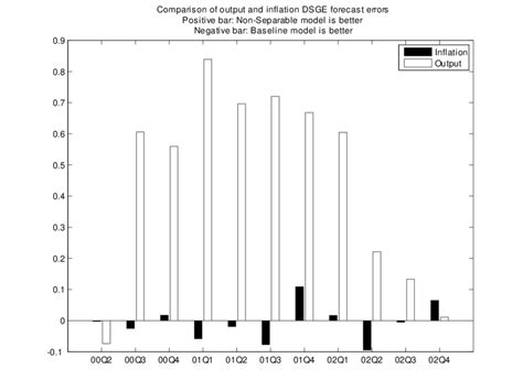 6 Out Of Sample Forecasting Errors Dsge Forecast Download Scientific Diagram