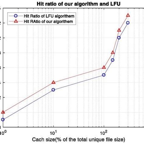 Flow Chart Of Hybrid LFU LRU Download Scientific Diagram