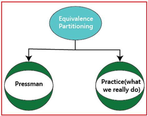 Equivalence Partitioning Techniques In Software Testing Dot Net Tutorials
