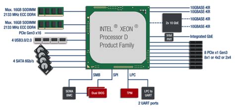 picmg com express type 7 includes 10gbe