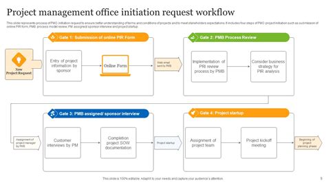 Project Management Office Workflow Ppt PowerPoint Presentation Complete Deck With Slides