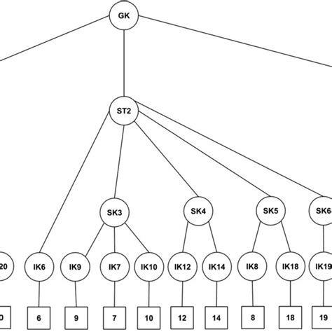 Routing Topology Of The Network Formed By Rpl Routing Download