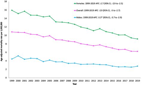 Trends In Systemic Sclerosis Related Mortality By Age Sex And Race In