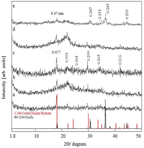 Positive Influence Of Oxalate And Cyanate On The Supercapacitance
