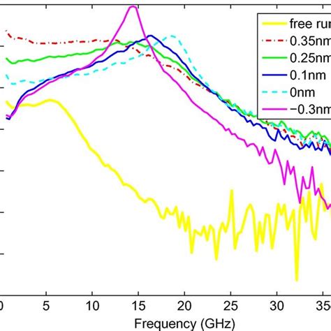 Frequency Response Of The Oil Vcsel Transmitter At 06 Db Injection