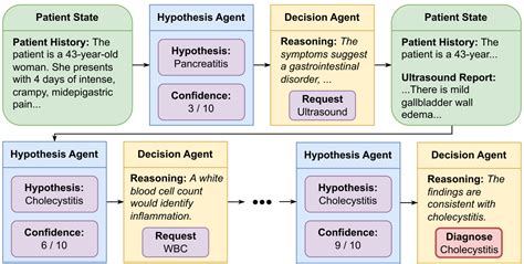 논문 리뷰 Language Agents For Hypothesis Driven Clinical Decision Making