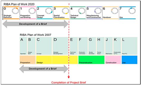 Riba Plan Of Work 2020 Compared With Riba Outline Plan Of Work