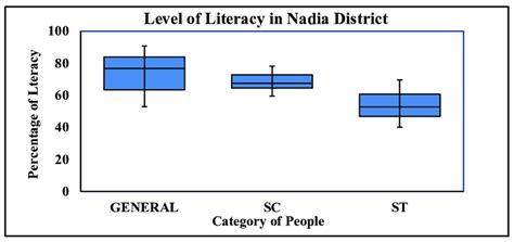 The Map Figure 3 Represents The Block Wise Spatiality Distribution