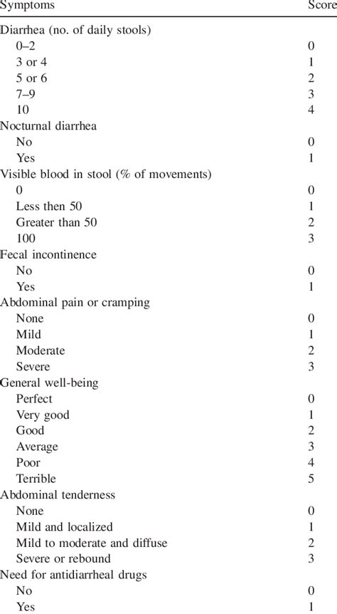 Lichtiger Colitis Activity Index Scoring Reproduced With Permission