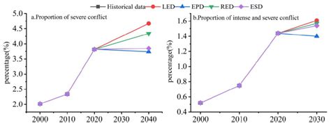 Trends Of Spatial Conflict Intensity In Multiple Scenarios Download