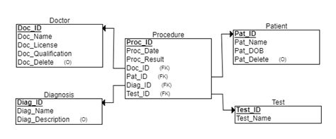 Database System Design For Clinical Tests Analysis Free Essay Example