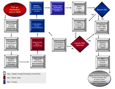 Car Sales Process At Natasha Moulton Blog