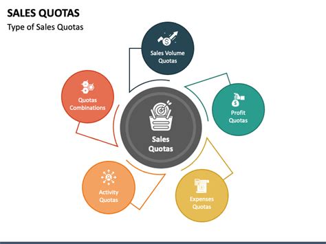 Sales Quotas PowerPoint And Google Slides Template PPT Slides