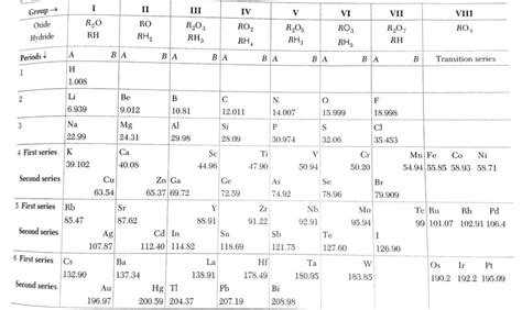 Latest Periodic Classification Of Elements Notes Questions
