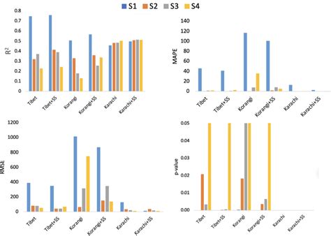 Comparison Of The R² Mape Rmse And P Values Between The 2008 And