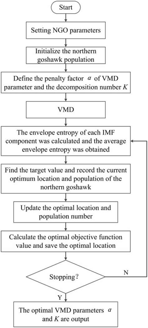 The Framework Diagram Of Ngo Optimized Vmd Parameter Download Scientific Diagram