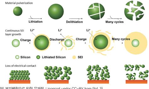Figure 1 From Conversion Reaction Based Transition Metal Oxides As
