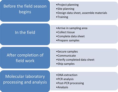Proposed Framework For Conducting Conservation Genetics Work For
