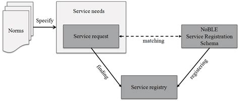Service Discovery Process Download Scientific Diagram