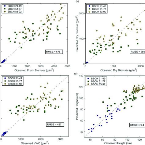 Observed Versus Predicted Crop Biophysical Parameters A Fresh