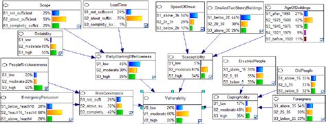 Vulnerability Bayesian Network And Summarized Sensitivity Download Scientific Diagram