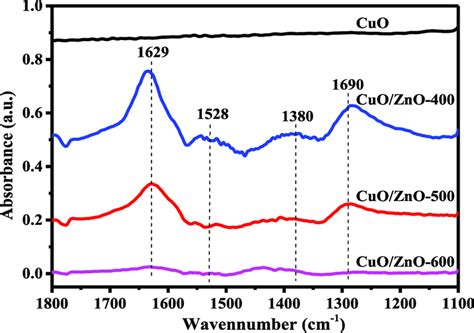 In Situ Drift Spectra Of Co2 Absorption Over Different Samples