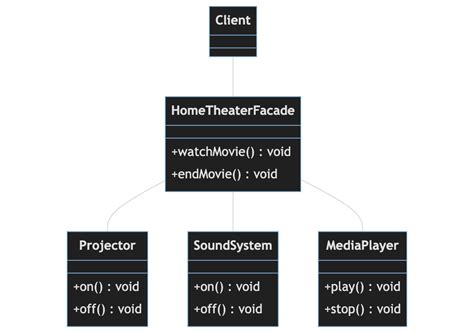 Facade Design Pattern In Java Java Code Gists