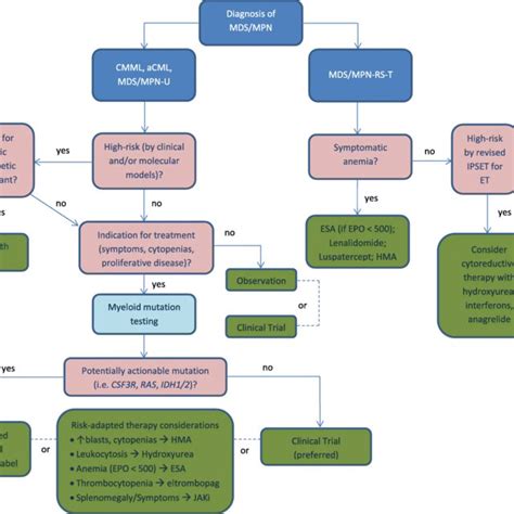 History Of Multiple Myeloma Treatment Download Scientific Diagram