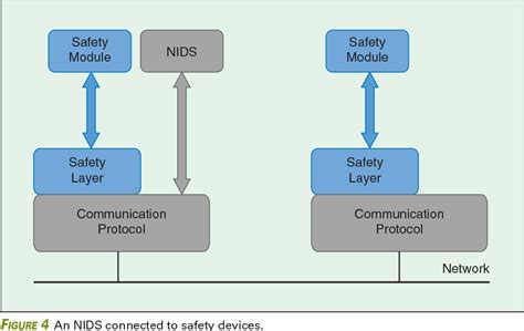Figure 4 From Cybersecurity The Forgotten Issue In Railways Security Can Be Woven Into Safety