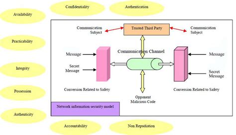 Basic Model And Characteristics Of Network Security Download Scientific Diagram