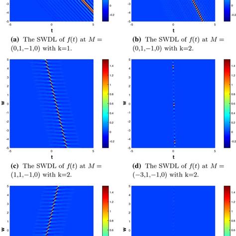 Absolute Value Of The Scaling Wigner Distribution Lct Of Bi Component