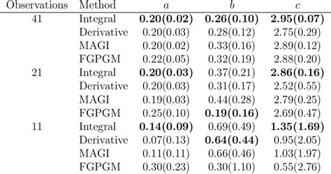 Figure 1 From A Bayesian Collocation Integral Method For Parameter