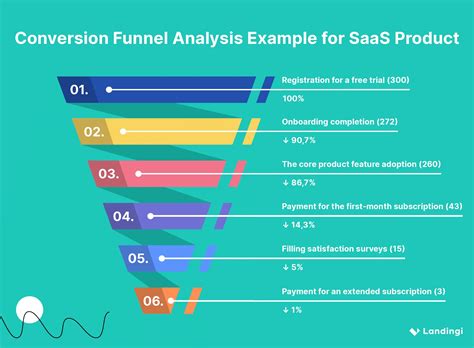Conversion Funnel Analysis Improve Your Landing Page Performance