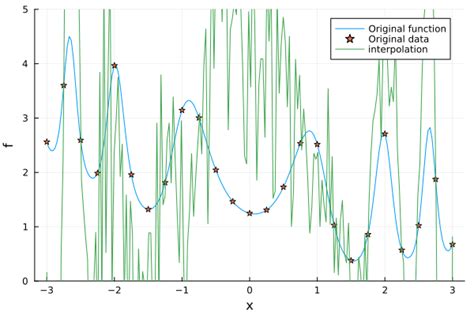 1d Interpolation And Differentiation · Kernelinterpolationjl