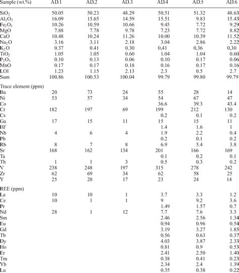 Major Trace Element And Ree Analyses Of Doleritic Dikes Alihoca Download Table
